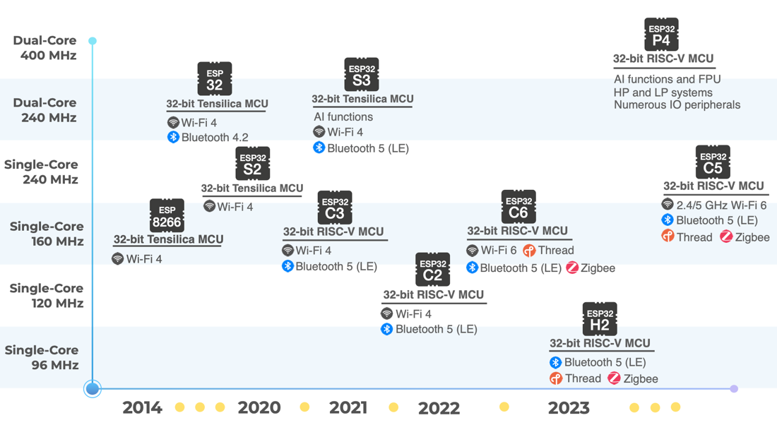 Espressif Leads the IoT Chip Market with Over 1 Billion Shipments Worldwide | Espressif Systems